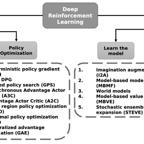 A Non Exhaustive Taxonomy Of Major Drl Schemes As Proposed By 20