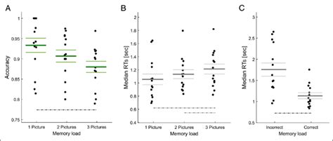 Behavioral Results A Accuracy Decreased As A Function Of Load B