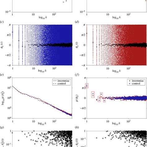 spectral estimates fourier amplitudes for control a and insomniac