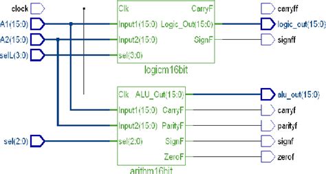 figure 1 from energy efficient implementation of 16 bit alu using block