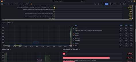 Nginx Monitoring With Grafana Prometheus And Telegraf Howto