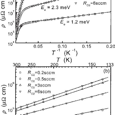 Logarithmic Resistivity Log As A Function Of T À1 For The