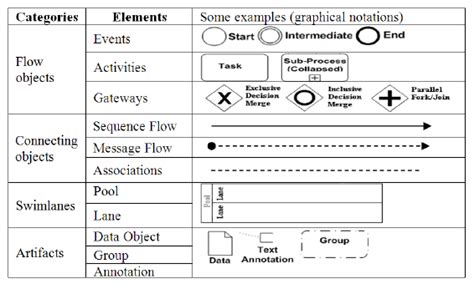 Bpmn Diagram Elements Download Scientific Diagram