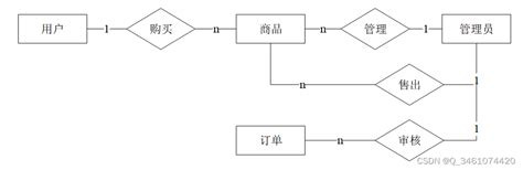 （附源码）springboot基于微信小程序的超市收银系统 毕业设计 271611基于微信小程序的商户收银系统设计参考文献 Csdn博客