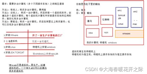 Linux入门级教程（一）。linux入门基础教程 Csdn博客