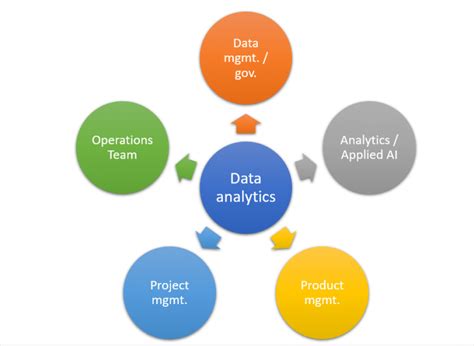 Building Data Analytics Organization Operating Models Analytics Yogi