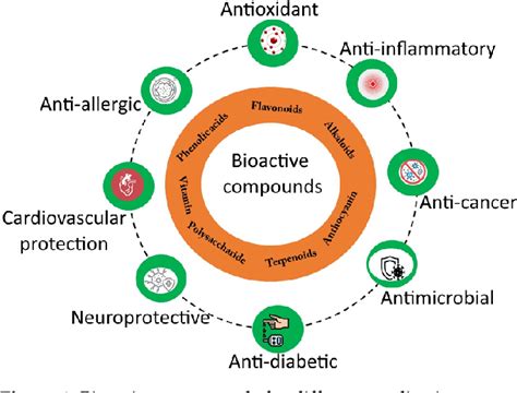 Figure 1 From Advances In Nanofabrication Technology For Nutraceuticals New Insights And Future
