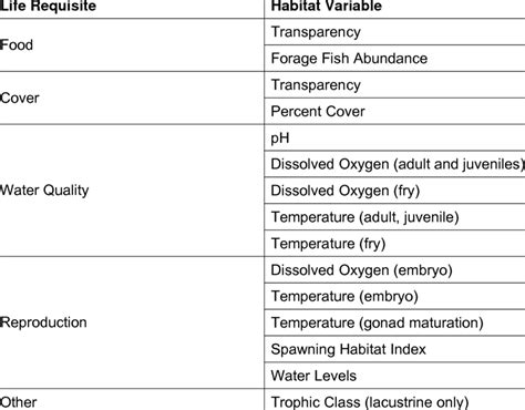 1 Habitat Variables Used For The Development Of Habitat Suitability Download Table