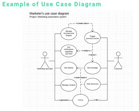 Overview Of Behavioral Diagrams In Uml