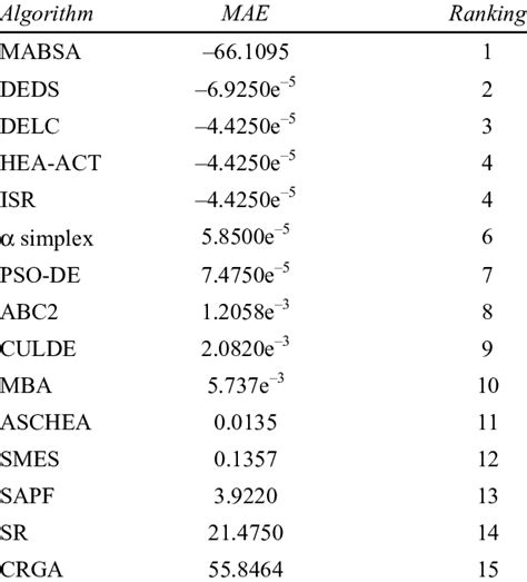Rank Of Algorithms For Test Functions Download Table