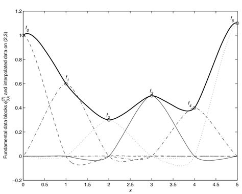 An Illustrative Example Of The Dd Interpolation With D 3 And J 7 Download Scientific Diagram