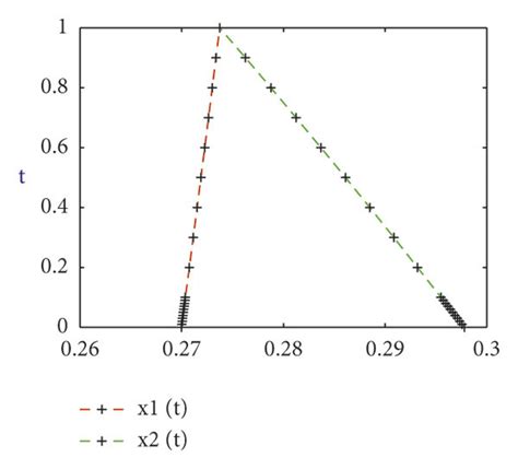 Analytical And Numerical Approximate Solutions Of Example 1 A Download Scientific Diagram