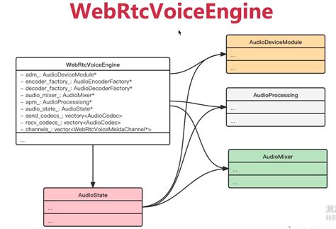 Webrtc音频模块介绍一 音频引擎的架构