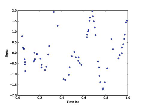 The Simulated Signal The Points Represent The Non Uniformly Sampled Download Scientific