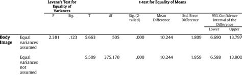Test Results For Body Image Differences In Terms Of Gender Download Scientific Diagram