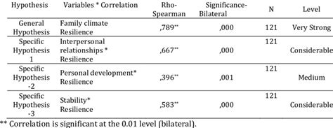Relationship Of The Variables And Their Dimensions Download