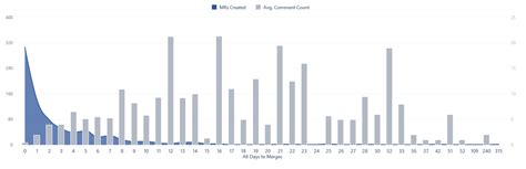 Create Custom Report Based On Gitlab Merge Request Data Questions And Answers Eazybi Community