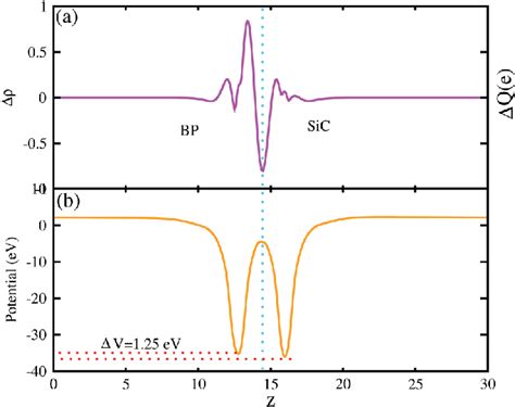 A Planar And B Plane Average Electrostatic Potential Of Bpsic Vdw Download Scientific