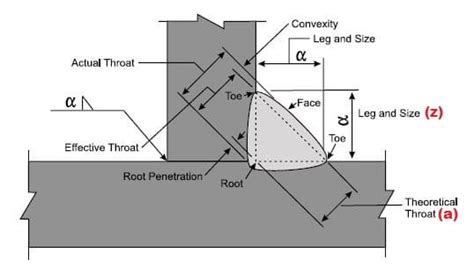 Fillet Weld Types