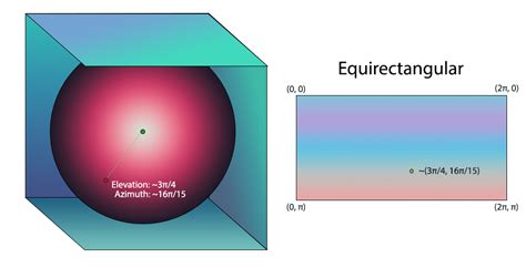 Equirectangular To Skybox Projection Equirectangular To Skybox Projection