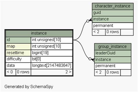 SchemaSpy Table Characters Instance