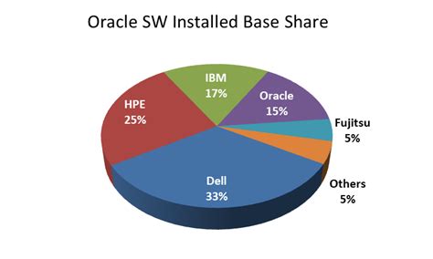 Turbulence And Opportunity Ahead In The Oracle Sparc Base