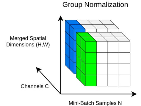 In Layer Normalization Techniques For Training Very Deep Neural