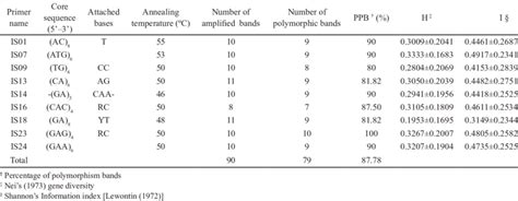 Inter Simple Sequence Repeat Issr Primers And Corresponding