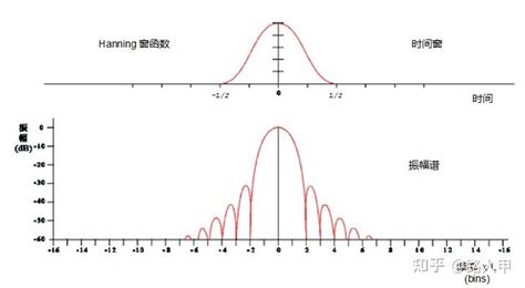 频域信号分析基础 10 Dft（fft）与时间窗函数 知乎