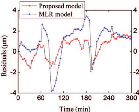 Validation Of Temperature Field As Predicted By Model Download Scientific Diagram