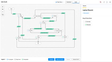 Service Request Life Cycle Rlc Incident Ticket Lifecycle