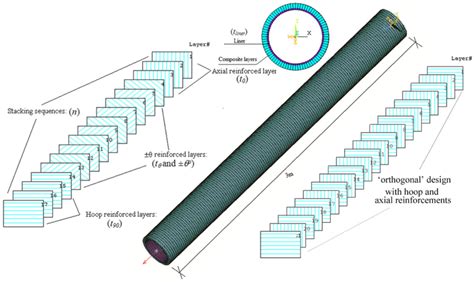 Finite Element Model Of Composite Tube And Coordinate System
