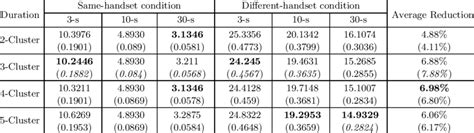 eer values for speaker models adapted from their respective cluster