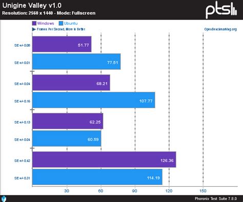 Windows 10 Vs Ubuntu Linux With Radeon Geforce Gpus On The Latest 2018 Drivers Phoronix