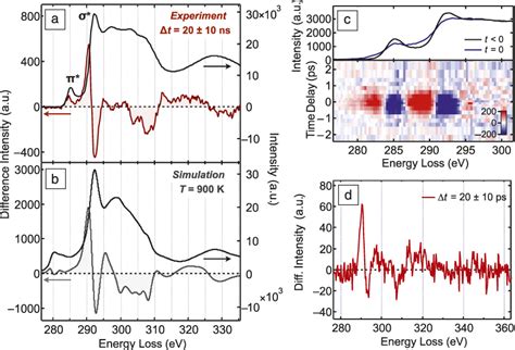 Ultrafast Electron Energy Loss Spectroscopy In Transmission Electron Microscopy Mrs Bulletin