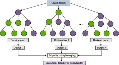 Architecture Of Random Forest Download Scientific Diagram