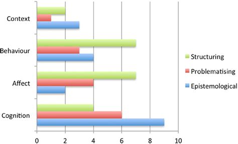 Individual Metacognitive Gains According To Scaffolding Condition See Download Scientific