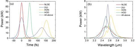 The Comparison Of A Output Temporal Profiles And B Spectral
