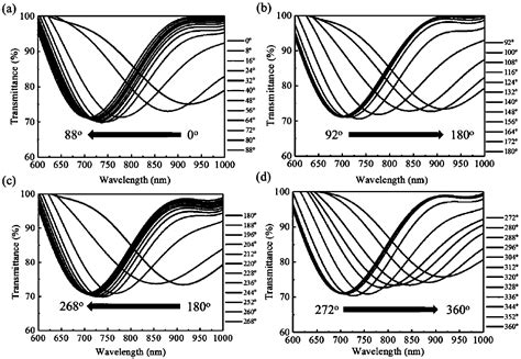 Vector Magnetic Field Sensor Based On Side Polished Fiber Surface Plasmon Resonance And