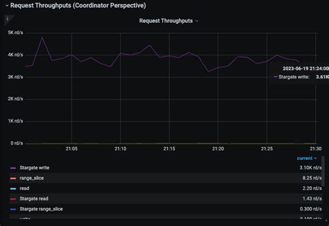 Grafana How To View Cassandra Number Of Readwrite Per Seconds Stack Overflow