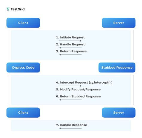 cypress intercept for handling network requests {with examples}