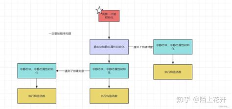 【java】java中类的初始化顺序(静态方法,静态块,非静态块,最后有流程图) 知乎 【java】java中类的初始化顺序(静态方法,静态块,非静态块,最后有流程图) 知乎