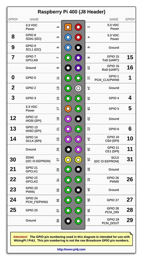 The Pi4j Project Pin Numbering Raspberry Pi 400 Piloter Julelys Projekter