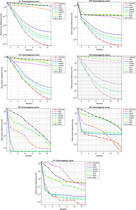 Comparison Of Convergence Curves Of Hcgwo And Other Algorithms In Some