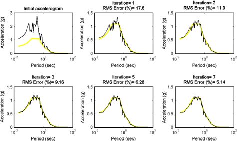 Performance Of The Iterative Matching Procedure In Terms Of The
