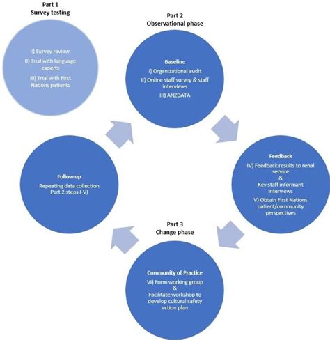 Phases Of Survey Development Download Scientific Diagram