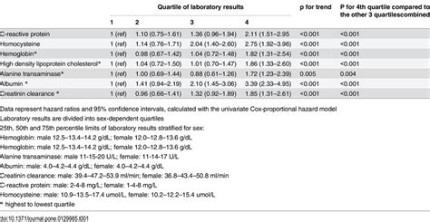 Univariate All Cause Mortality Risks For Sex Dependent Quartiles Of
