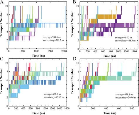 Time Evolution Of The Number Of Nucleotides Transported Through A Download Scientific Diagram