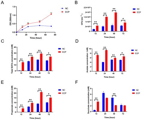 Polysaccharide From Edible Alga Enteromorpha Clathrata Improves