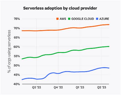 State Of Serverless 2023 Report Suggests Increasing Serverless Adoption
